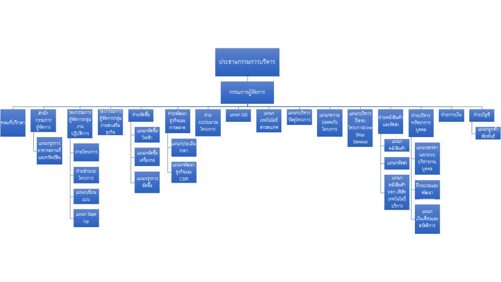 ORGANIZATION CHART. – FIRST TECHNOLOGY Co., LTD